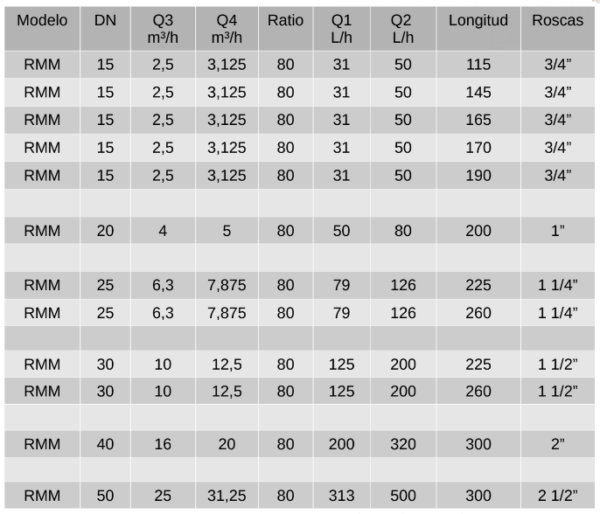RMM DN 15-50 - Ruedagua